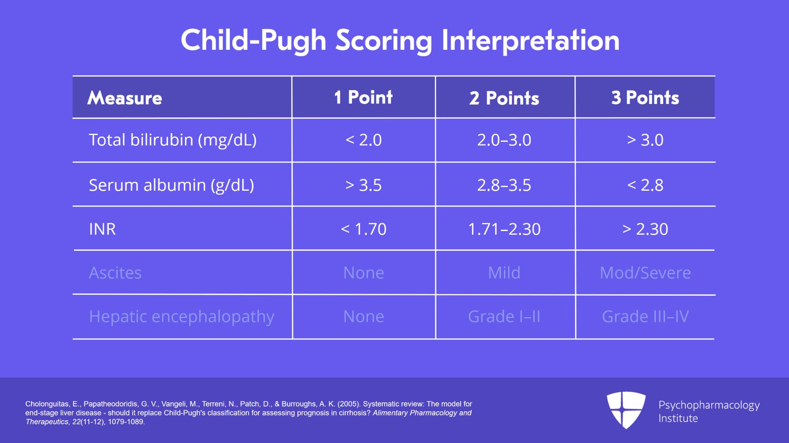 Rating Scales for Hepatic Dysfunction: Child-Pugh | Psychopharmacology ...